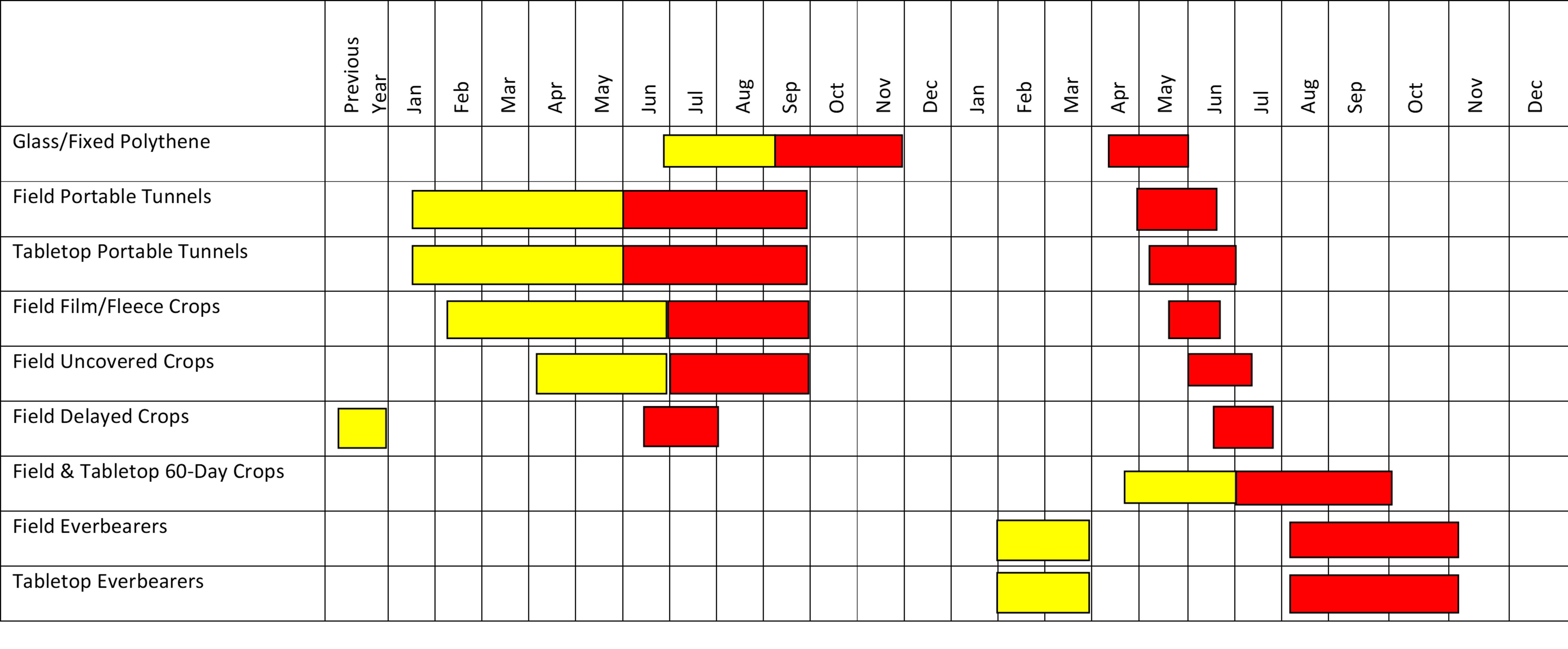 Production systems for extending the UK strawberry growing season | AHDB