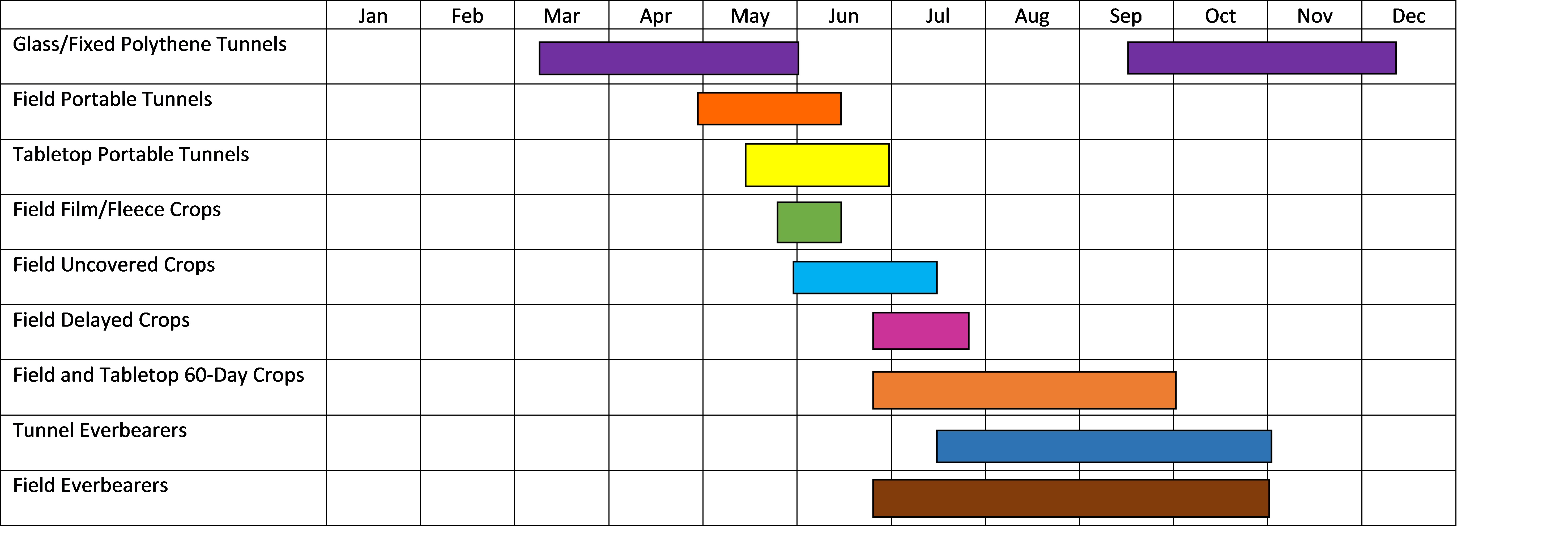 Extending the UK strawberry growing season using a range of plant types ...