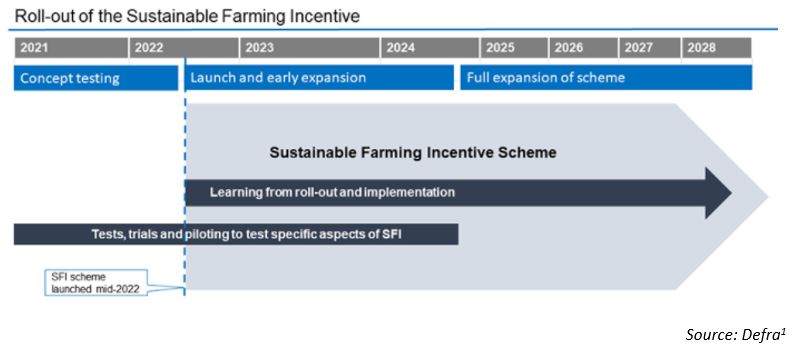 Sustainable farming incentive | AHDB