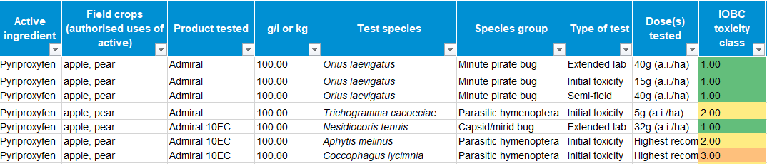 Database of insecticides and their effect on natural enemies | AHDB