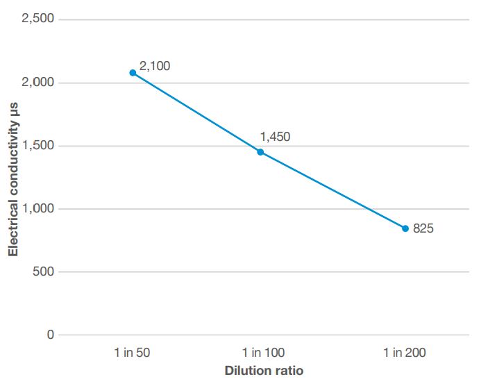 Water-powered dilutors: the calibration process | AHDB